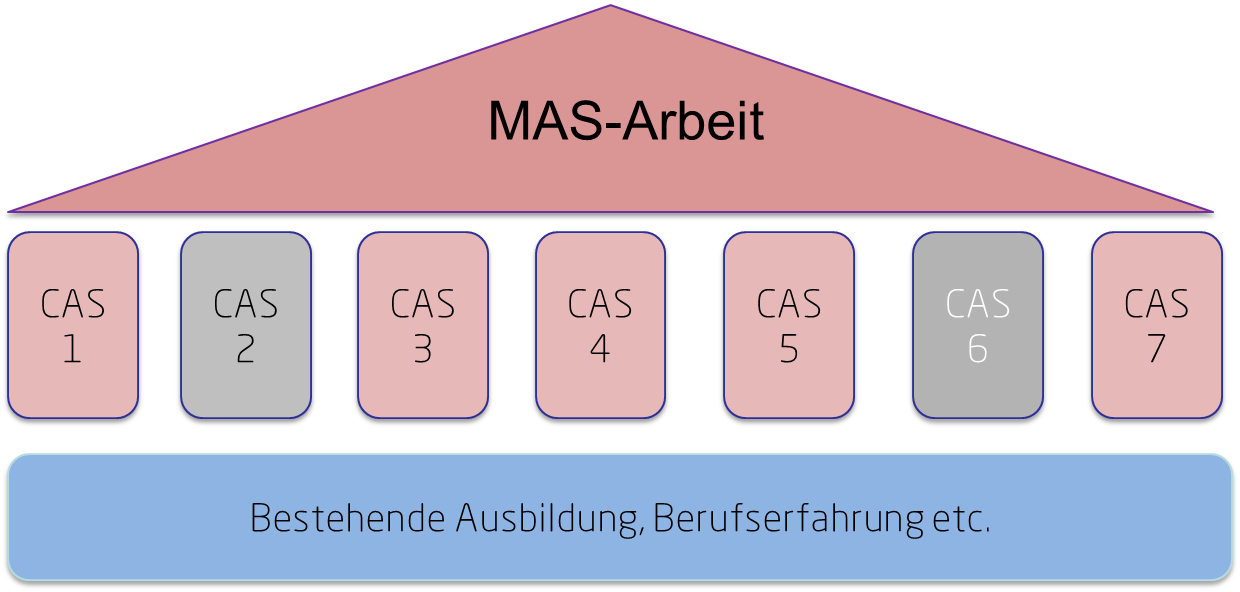 MAS-Abschluss (Master of Advanced Studies ZFH) - foodward